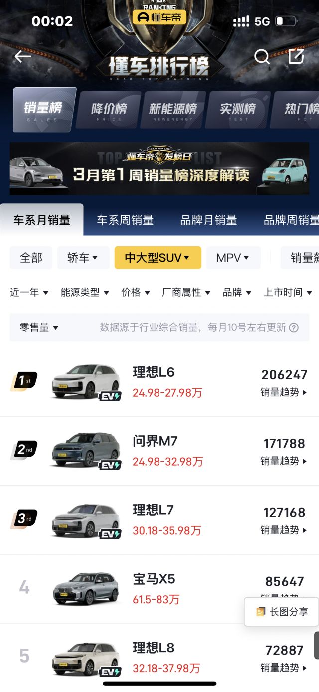 问界M8预售6小时订单突破21000台 NGA玩家社区