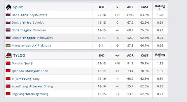 我草我感觉天禄有个donk的话major真有机会吧 NGA玩家社区