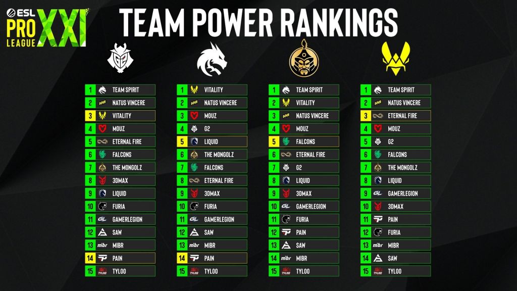ESL公布EPL S21正赛阶段战队提交的种子排名：Liquid未将TYLOO放在最后一位 NGA玩家社区