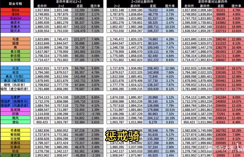 各职业套装提升百分比，对比S1，S2和2+2 NGA玩家社区