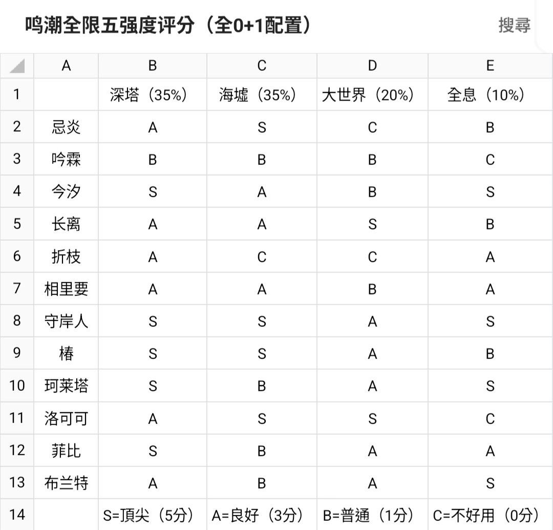 [破事氵]不黑不吹，鸣潮全限五各玩法强度评分Ver2.1 NGA玩家社区