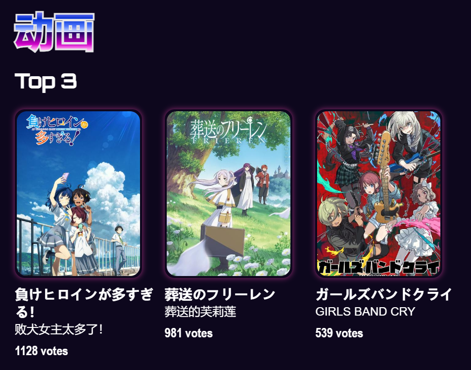 TBA(The Bangumi Awards)隆重登场，这前三败犬+芙莉莲+GBC只能说是不出所料了。 178