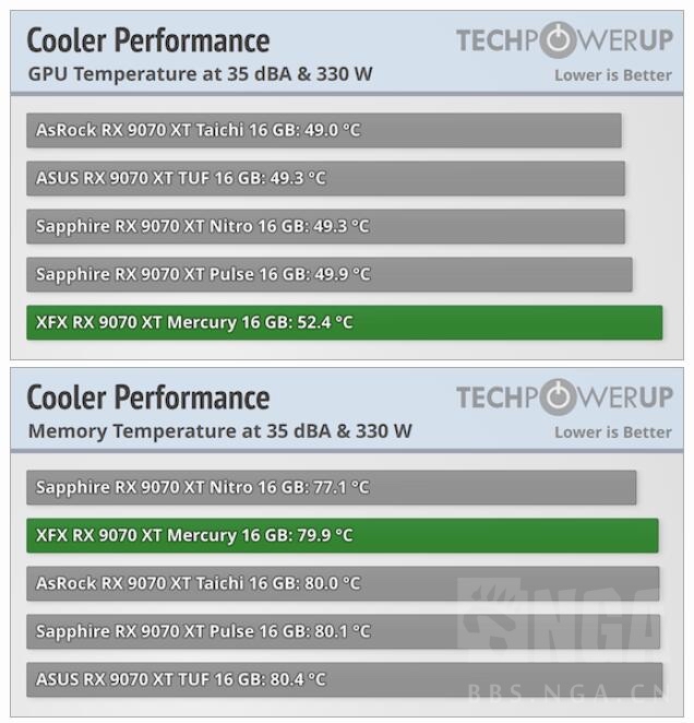求教9700xt散热静音兼顾最好的是哪一款？有能给显存散热的吗？ NGA玩家社区