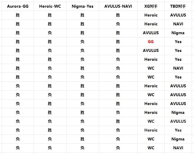 XG、TBD如果都输了，第五天对阵全解析(必不会出现内战双架) NGA玩家社区