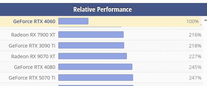 4060升级成5070ti或者9070xt的话，大概提升有多少啊 NGA玩家社区