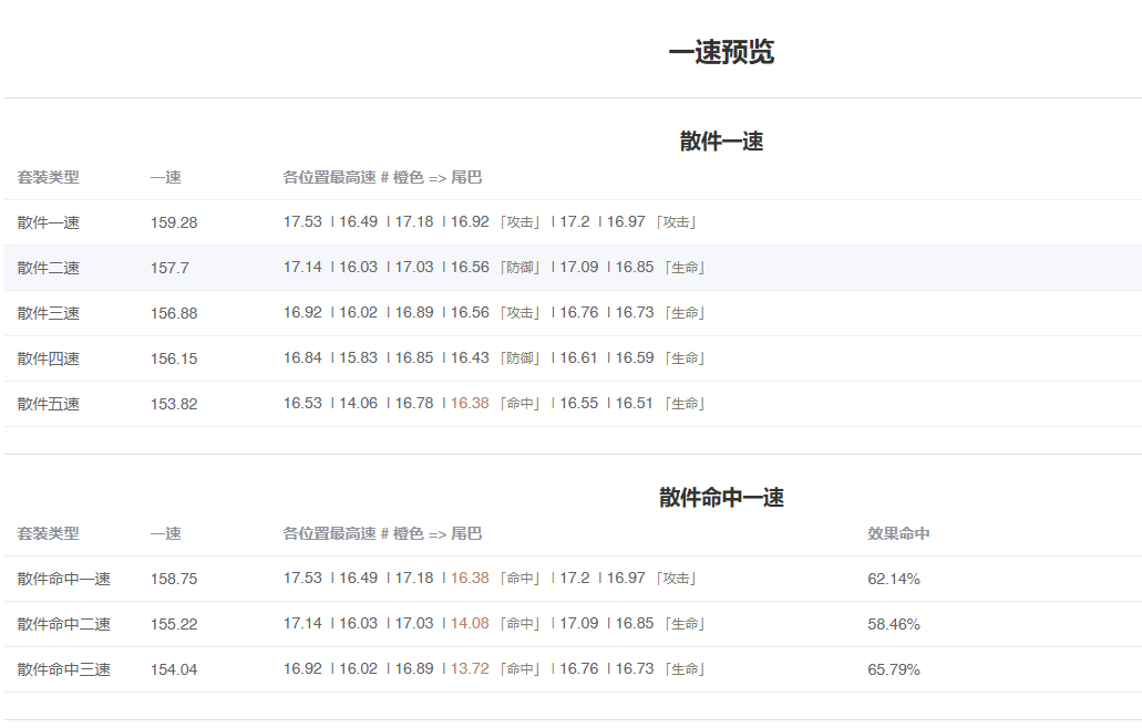 ios真159，散命158.75，6.1w勾，6.2w体，可小刀 NGA玩家社区
