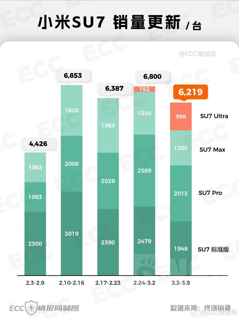 su7现在交付最长的反倒是pro，43-46周 NGA玩家社区