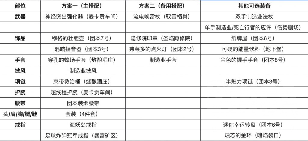 [分享] 11.1火法配装 NGA玩家社区
