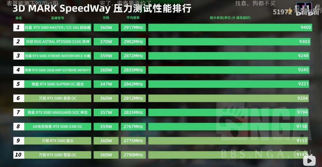 51972的5080横评出了 NGA玩家社区