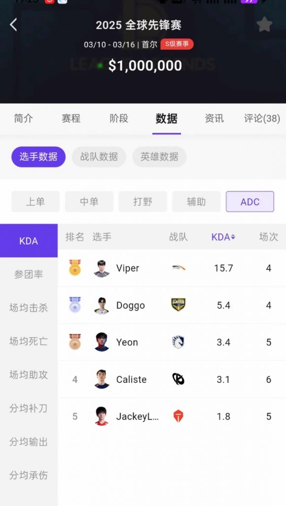 [国际赛事]哥哥1.8的rating不知道你们在黑什么 NGA玩家社区