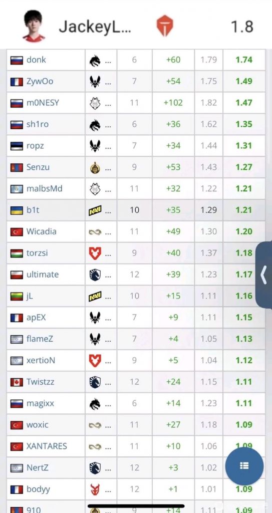 [国际赛事]哥哥1.8的rating不知道你们在黑什么 NGA玩家社区