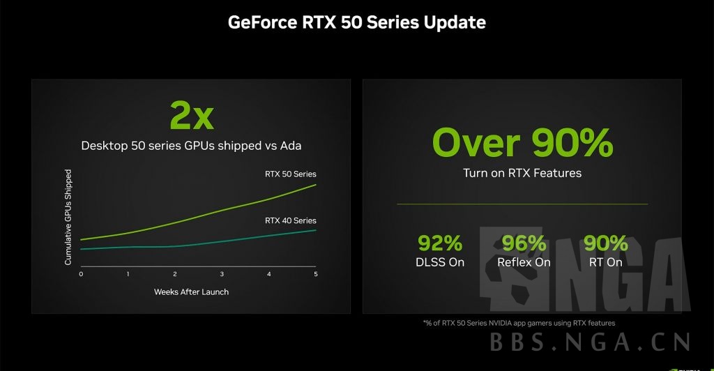 英伟达：RTX 50 系列 GPU 出货量为上代同期两倍 NGA玩家社区