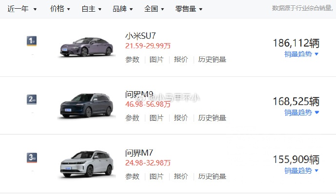 [新闻速报] 小米SU7累计交付量超过问界M9 NGA玩家社区