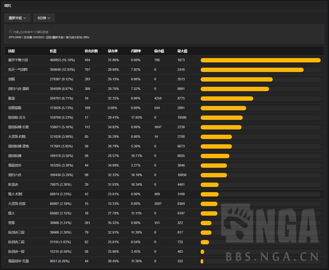 [杂谈] 在线剑青云/灵灵汐/煞鬼王/咒焚香 DPS模拟计算&全门派配装 4/11 优化玄阳输出手法，修复太虚流光BUG，消耗品选择 NGA玩家社区