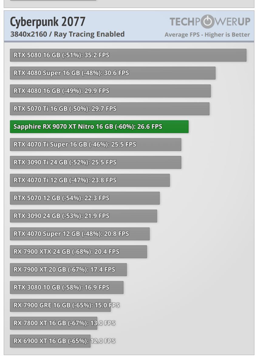 请问9070xt和4070tis哪个好一些？算上光追这些性能 NGA玩家社区