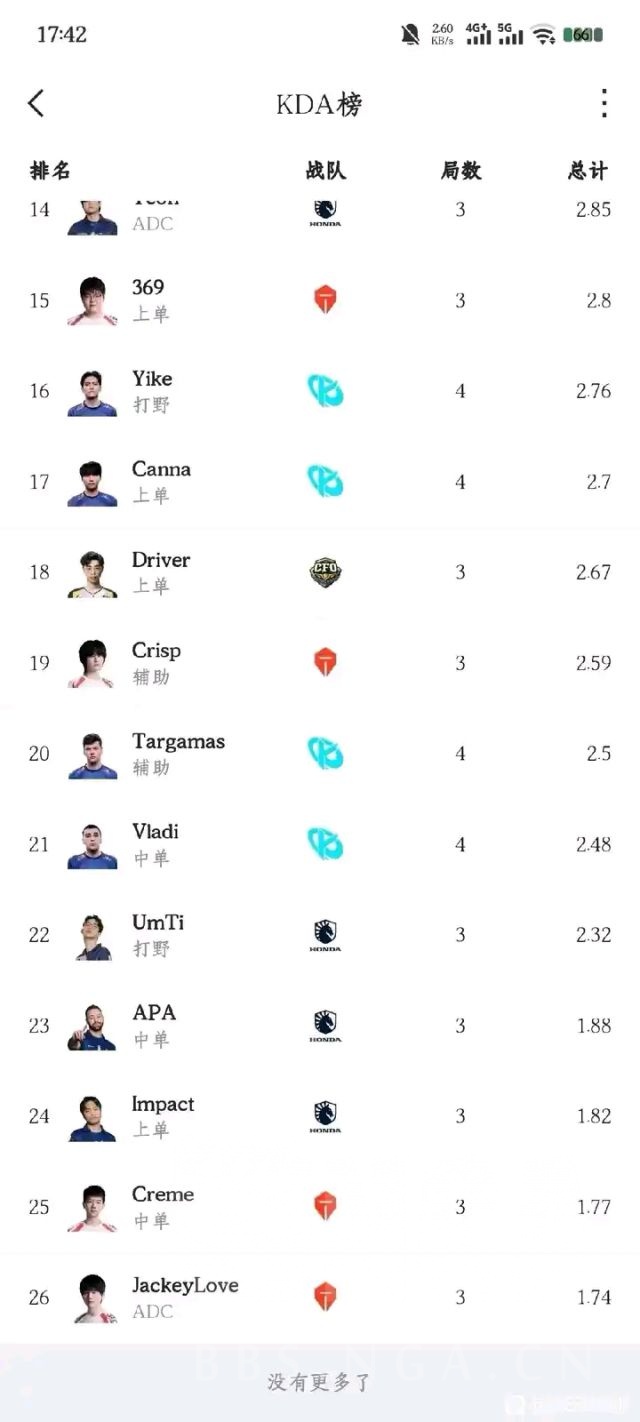 [国际赛事] 小奶油kda在所有参赛选手倒数第二，简直不是人 NGA玩家社区