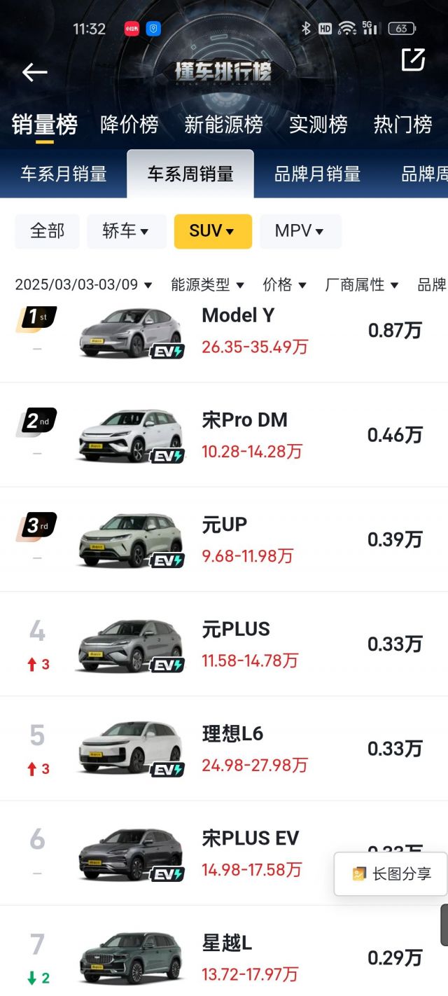 2月的销量榜出炉啦，恭喜星越L再次喜提SUV冠军 NGA玩家社区