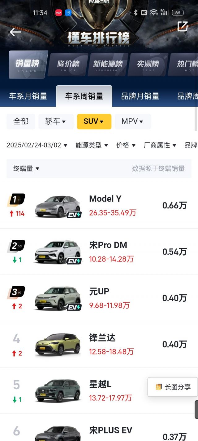 2月的销量榜出炉啦，恭喜星越L再次喜提SUV冠军 NGA玩家社区