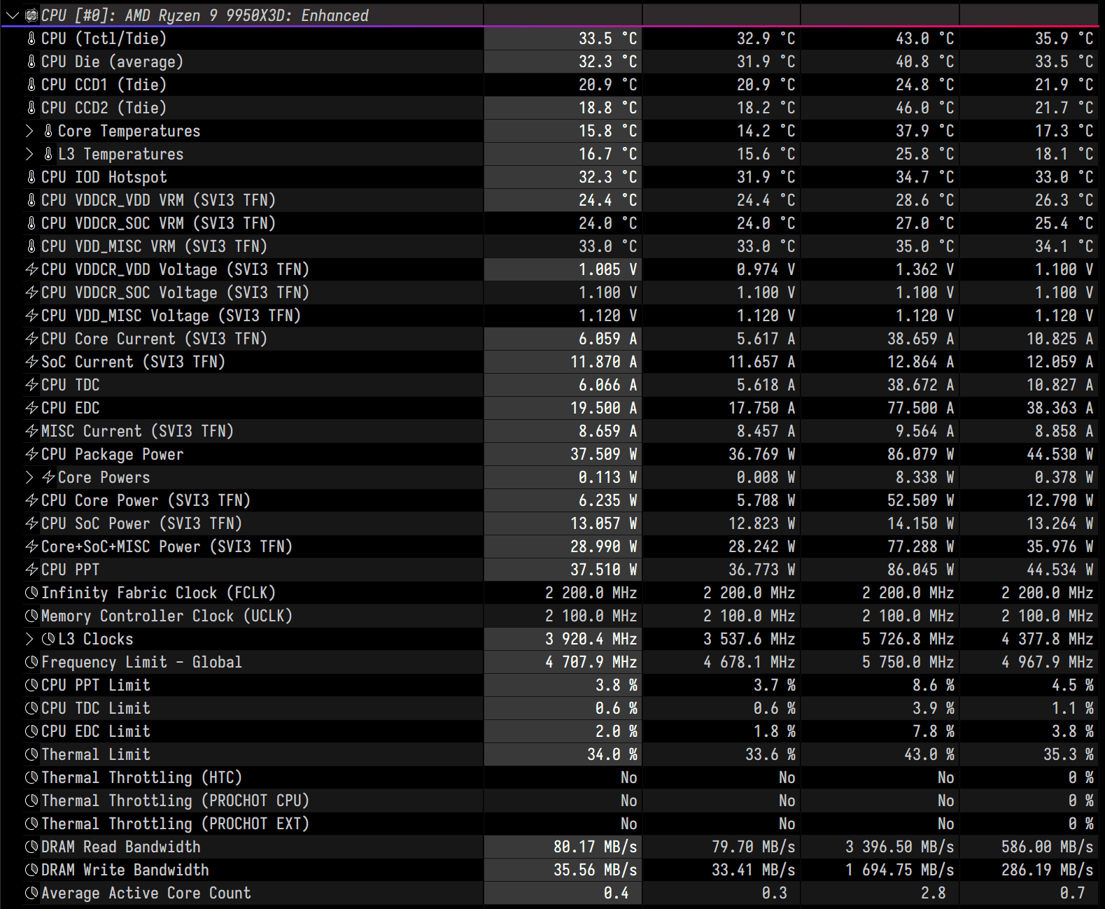 算是把9950X3D在B650E超级雕上8000C36的保底时序折腾完了 NGA玩家社区