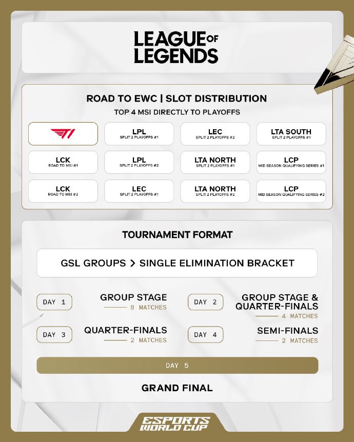[国际赛事] EWC wow沙特杯公布英雄联盟赛事的队伍与奖金 NGA玩家社区