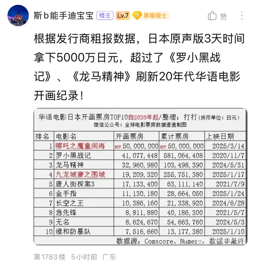 哪吒日本票房5000万日元了，等日配出了，有没有可能超罗小黑？ NGA玩家社区