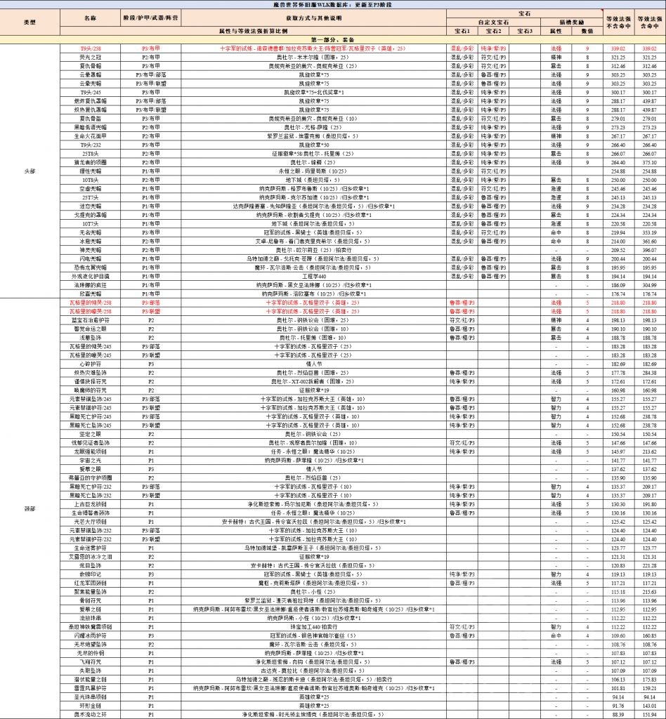 [痛苦术] [分享] [模拟] 魔兽世界怀旧服WLK数据库与配装模拟器 - P3：痛苦术 178