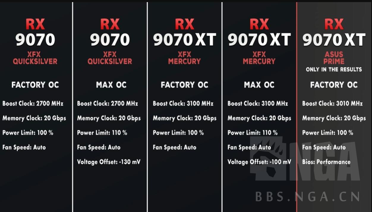 9070小超一下，是不是相当于9070xt默频？ NGA玩家社区