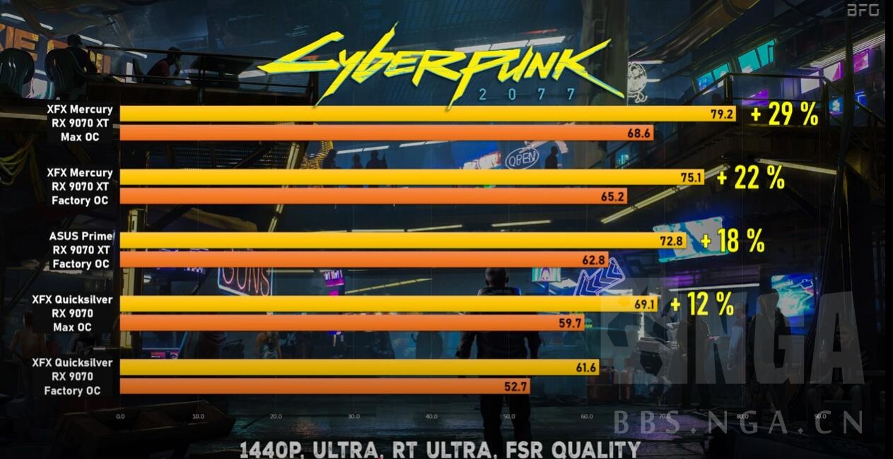 9070小超一下，是不是相当于9070xt默频？ NGA玩家社区