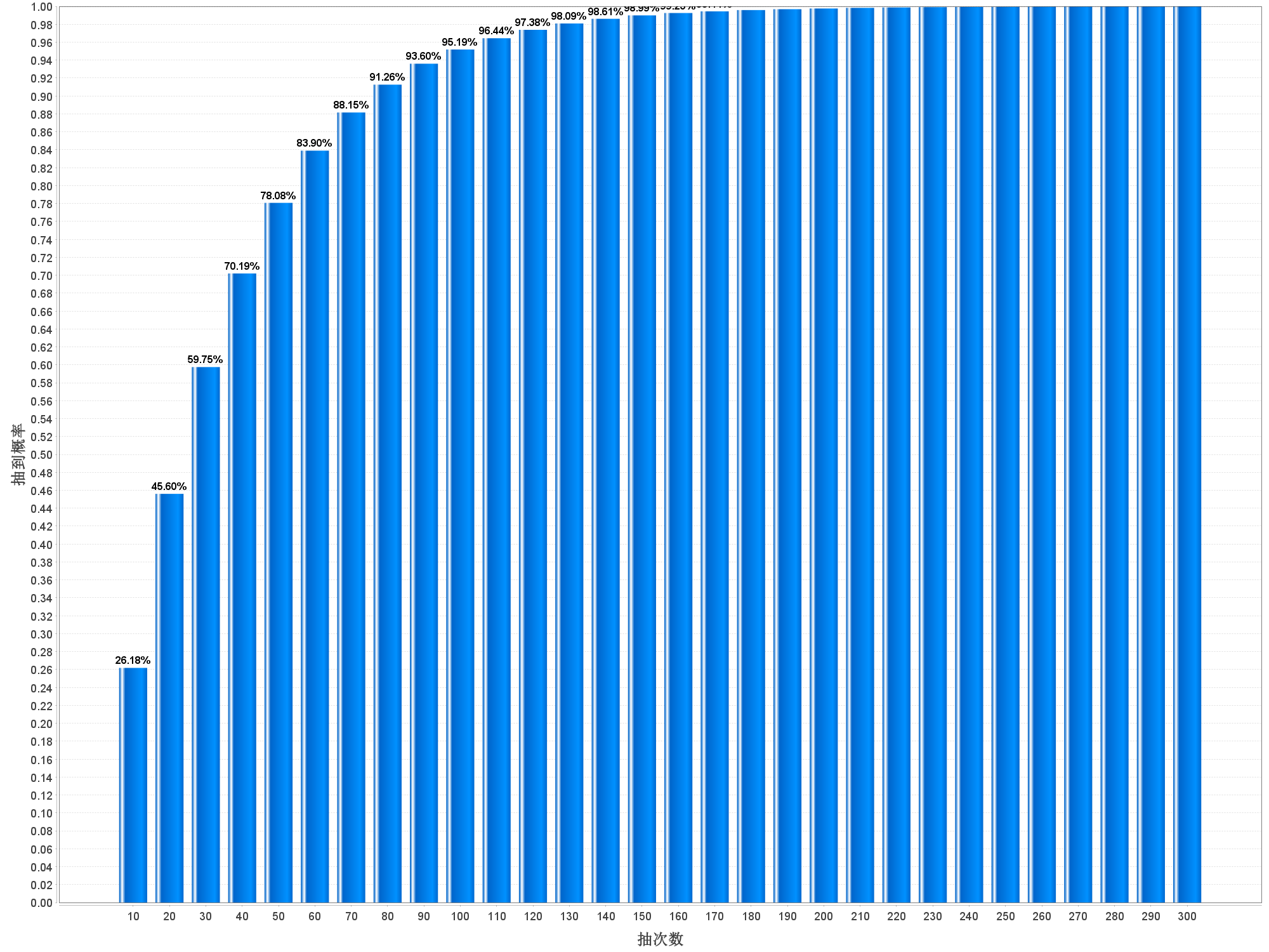 1(2)图流，抽多少发以内出1p概率 NGA玩家社区