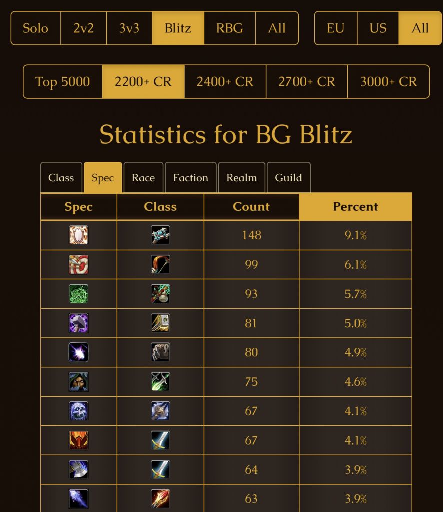 截止到3月20号的欧美服轮斗，33和闪电战2200+各职业专精前10 NGA玩家社区