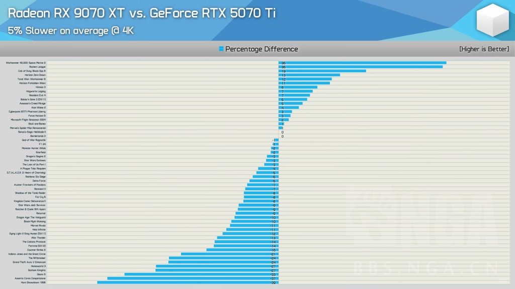 Hardware Unboxed的9070xt单挑5070ti的评测出了，55款游戏超级大对决 NGA玩家社区