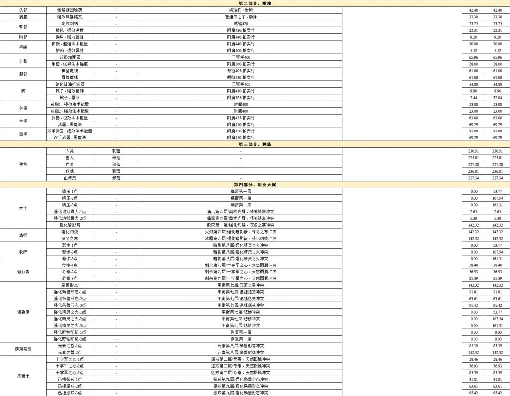 [痛苦术] [分享] [模拟] 魔兽世界怀旧服WLK数据库与配装模拟器 - P3：痛苦术 NGA玩家社区