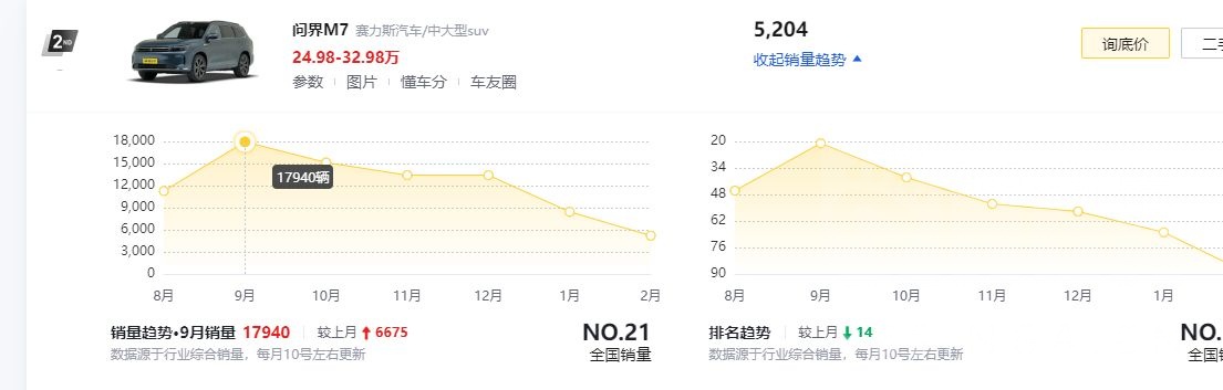 结合最近几款车的上市，问界M8,M9系列溢价能力还是强，品牌认可度太高了 NGA玩家社区