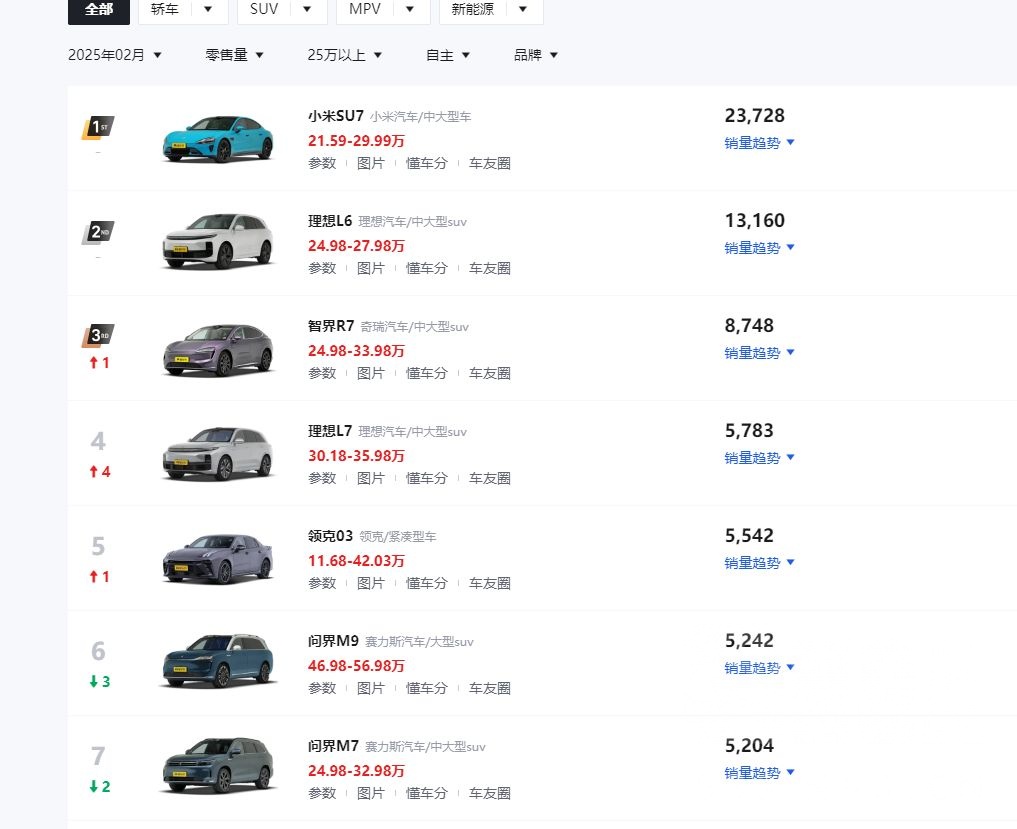 结合最近几款车的上市，问界M8,M9系列溢价能力还是强，品牌认可度太高了 NGA玩家社区