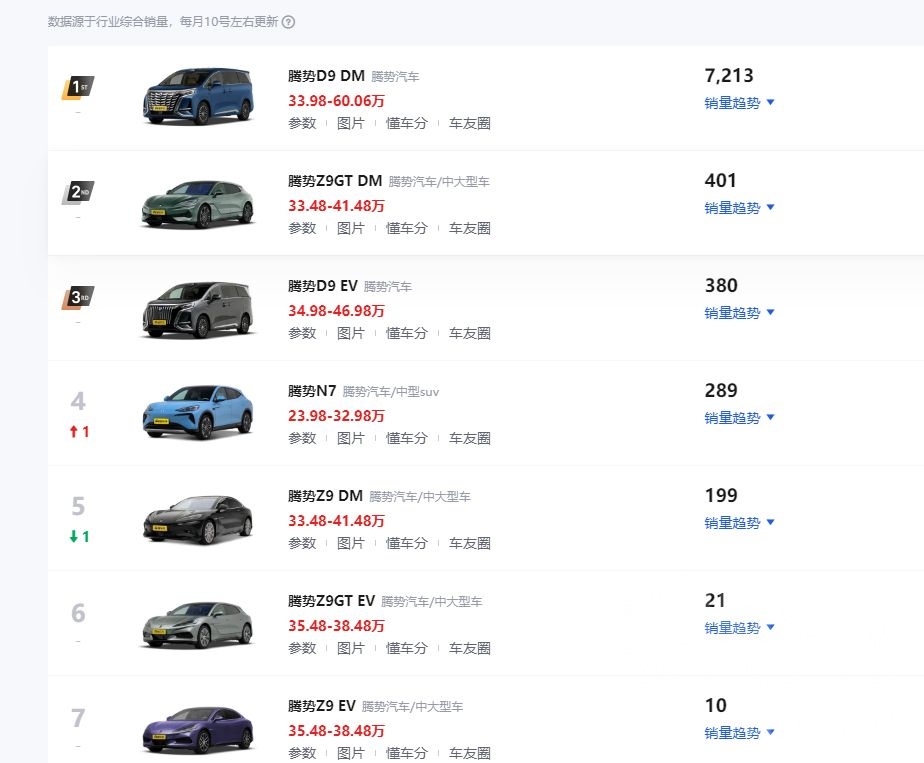 结合最近几款车的上市，问界M8,M9系列溢价能力还是强，品牌认可度太高了 NGA玩家社区