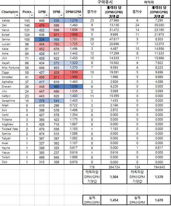 [外赛区赛事] 韩网盘点guma viper全英雄伤害对比 NGA玩家社区