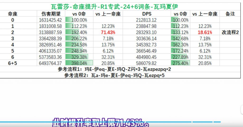 [牛牛氵] 2金牛队DPS接近3金火希茜队？2命改手法对0命提升50%？2+1牛DPS到28.3W？到底是体验服up主集体做梦还是我在做梦？ NGA玩家社区