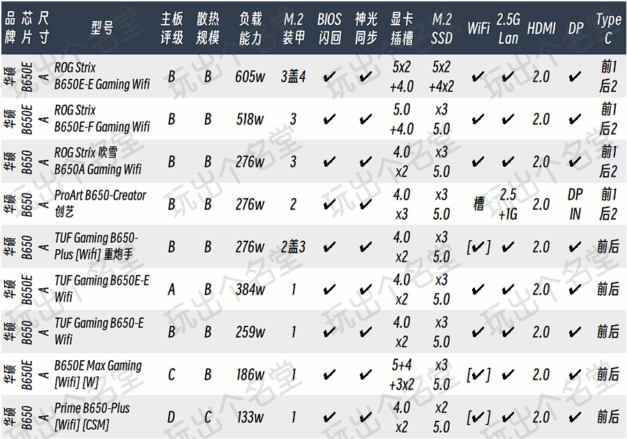 AM5主板性能天梯榜 二 B650 华硕篇 178
