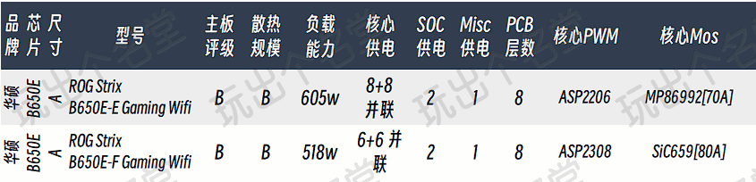 AM5主板性能天梯榜 二 B650 华硕篇 NGA玩家社区