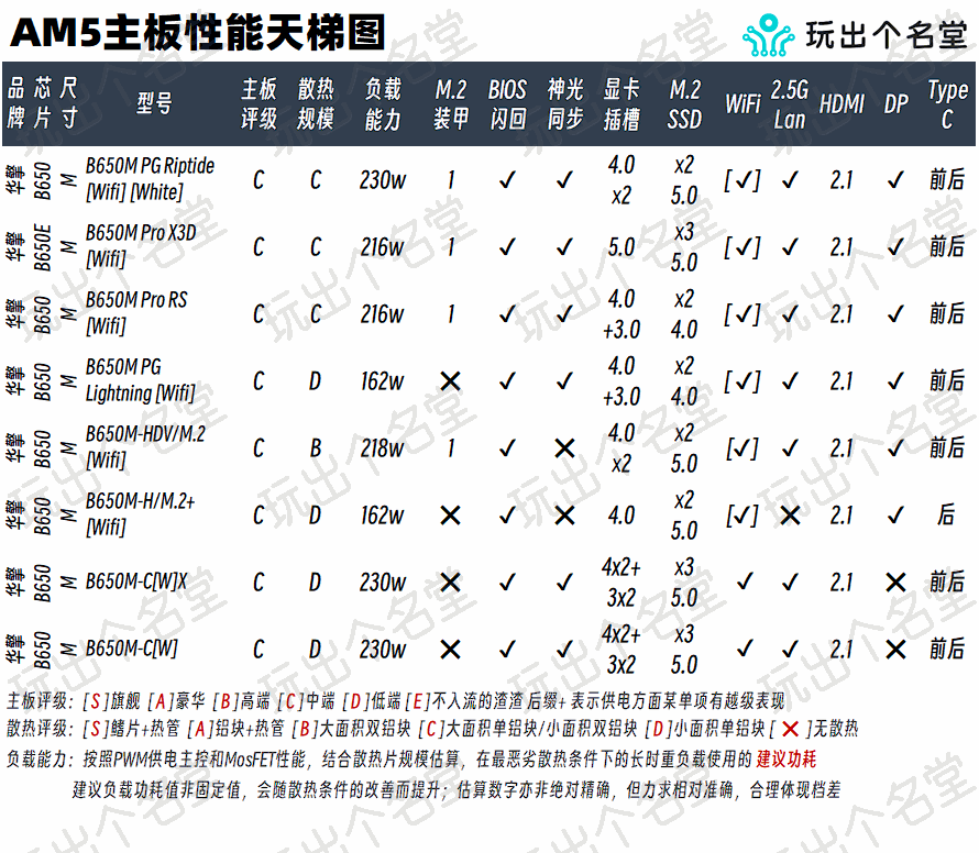 AM5主板性能天梯榜 一 B650 华擎篇 NGA玩家社区