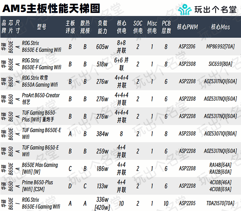 AM5主板性能天梯榜 二 B650 华硕篇 NGA玩家社区