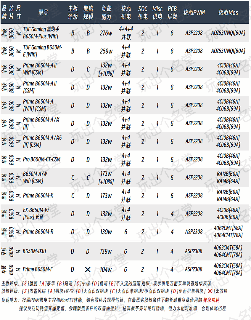 AM5主板性能天梯榜 二 B650 华硕篇 NGA玩家社区