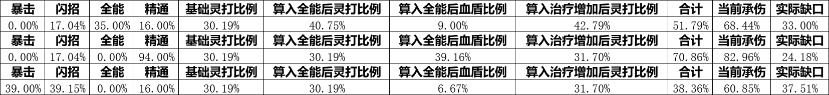 [鲜血Tank] S2全能/精通/暴击对DKT减伤的影响 178