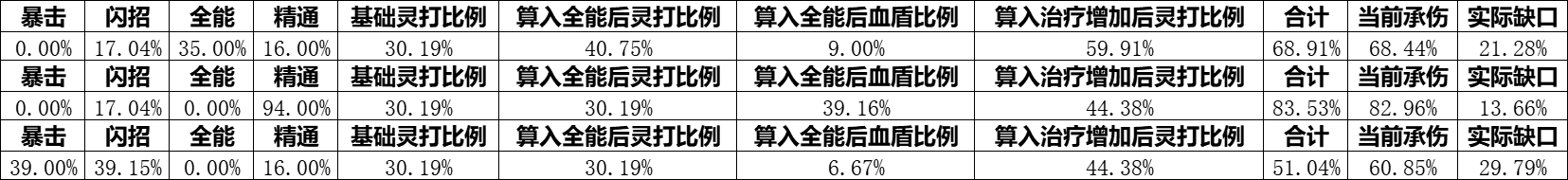 [鲜血Tank] S2全能/精通/暴击对DKT减伤的影响 178