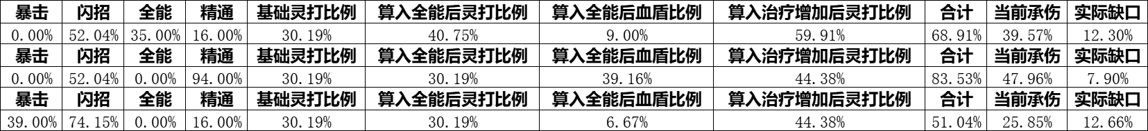 [鲜血Tank] S2全能/精通/暴击对DKT减伤的影响 178