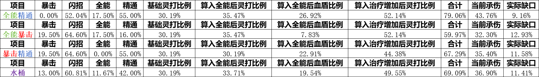 [鲜血Tank] S2全能/精通/暴击对DKT减伤的影响 178