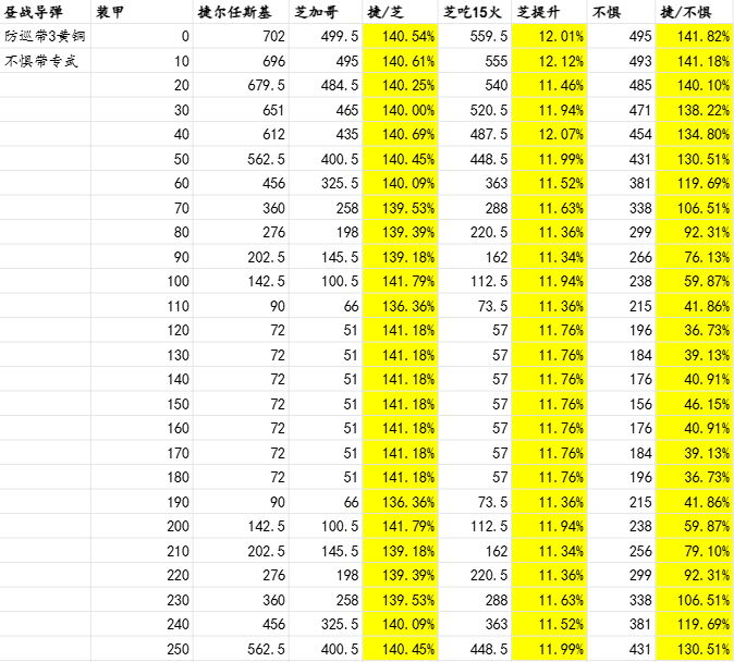 [基础攻略] 2025.3.25新技能详解(351，AIII，金伯恩，CNT巡洋舰，日丹诺夫，捷尔任斯基) NGA玩家社区