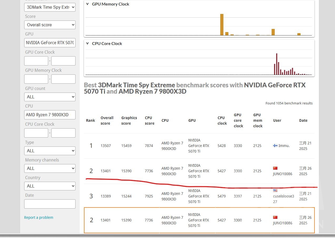 5070TI 超频测试 拿下ts和tse世界第二 NGA玩家社区
