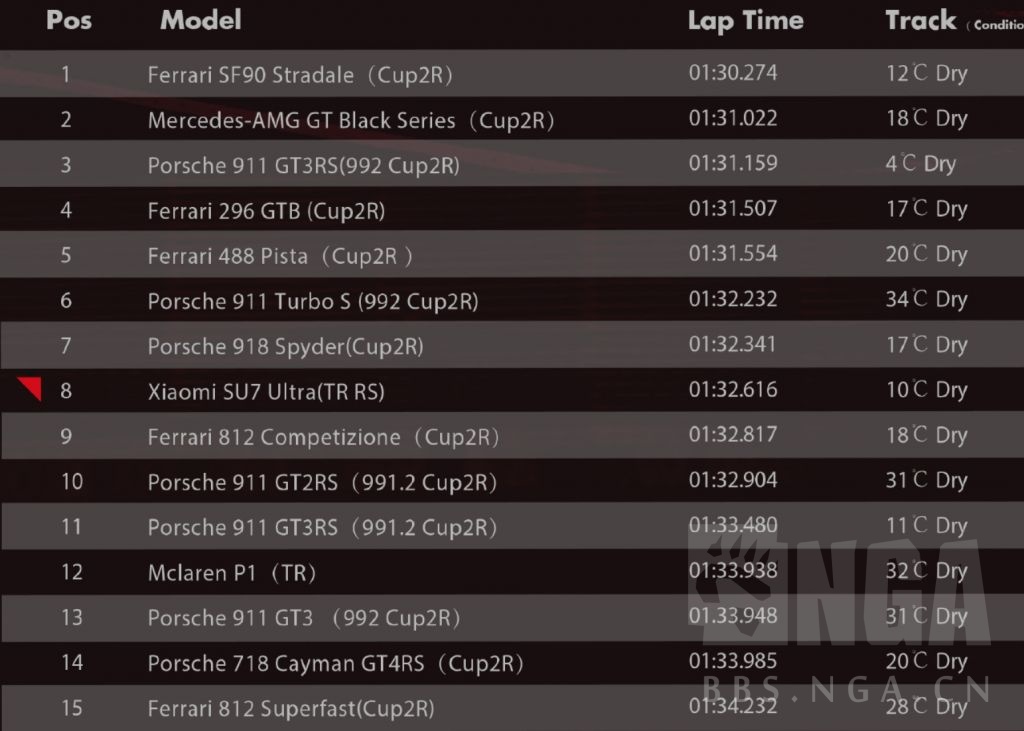 su7 ultra浙赛出成绩了，1分32秒616 NGA玩家社区