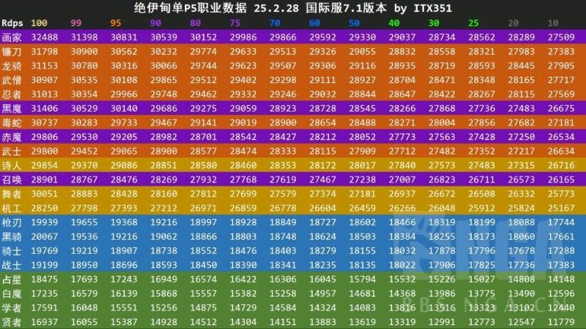 [绝E奶妈输出]问下各位H1各个阶段都打多少 NGA玩家社区